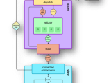 Basic Redux Concepts Part One